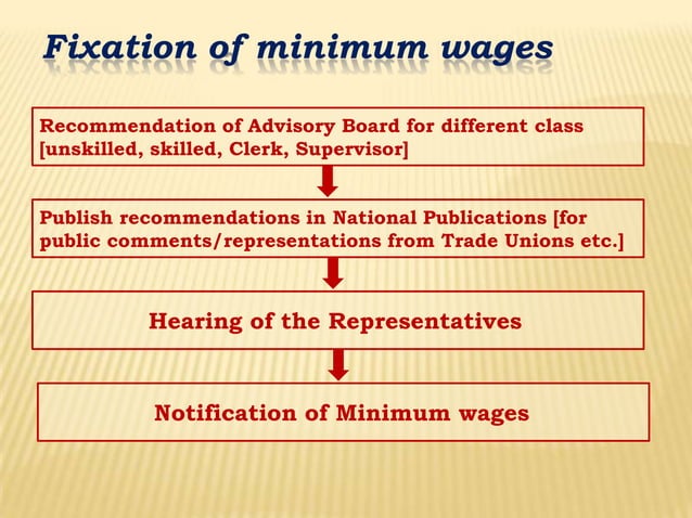 Minimum wages act 1948 | PPTX