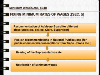 Minimum wages act, 1948 | PPTX | Job Market | Economy