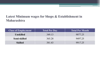 Minimum wages for states across | PPTX