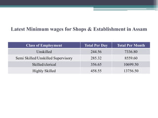 Minimum wages for states across | PPTX