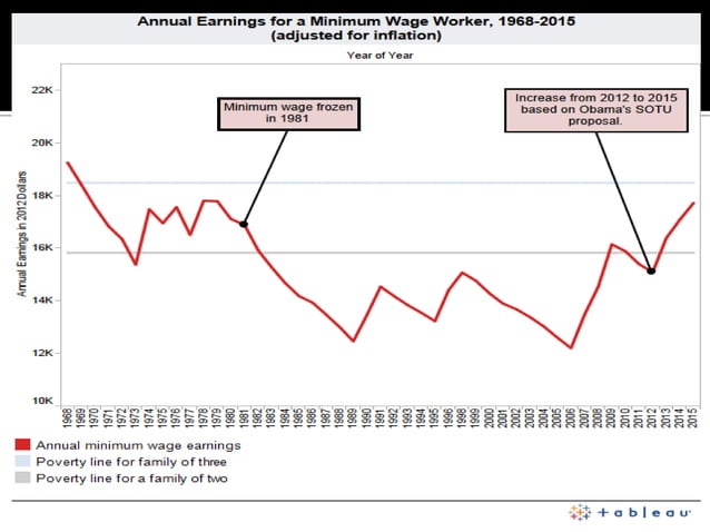 Minimum wage vs living wage | PPTX
