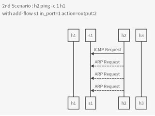 5 - SDN Mininet experiments by Bagus Aditya & Hamzah Mustakim | PPT