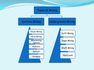 Mining | PPTX