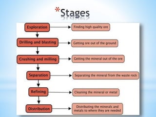 Mining and mineral processing (mining of silver | PPTX