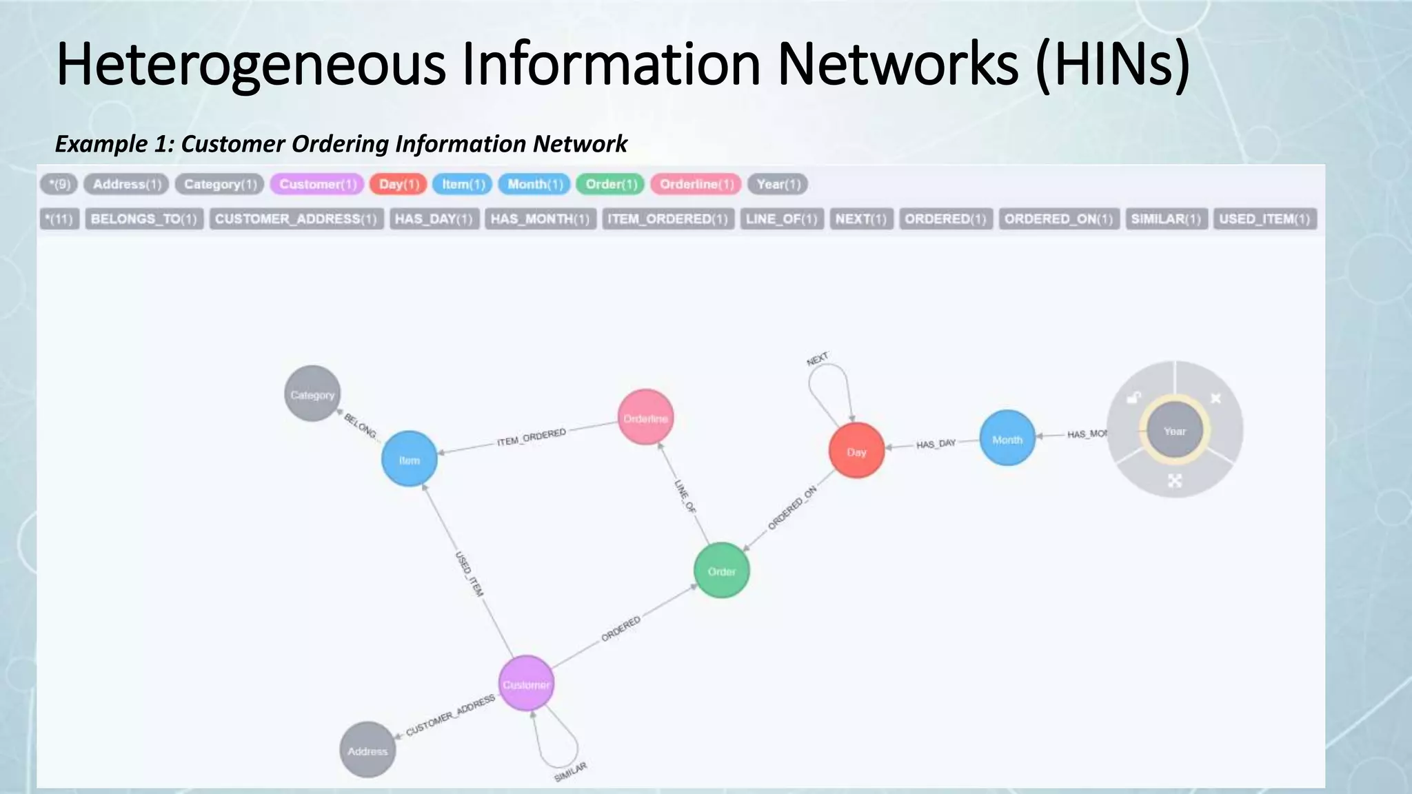 Mining Heterogeneous Information Networks Ppt