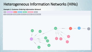 Mining heterogeneous information networks | PPT