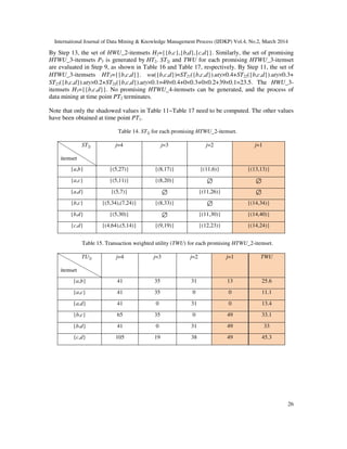 Mining high utility itemsets in data streams based on the weighted sliding window model | PDF ...