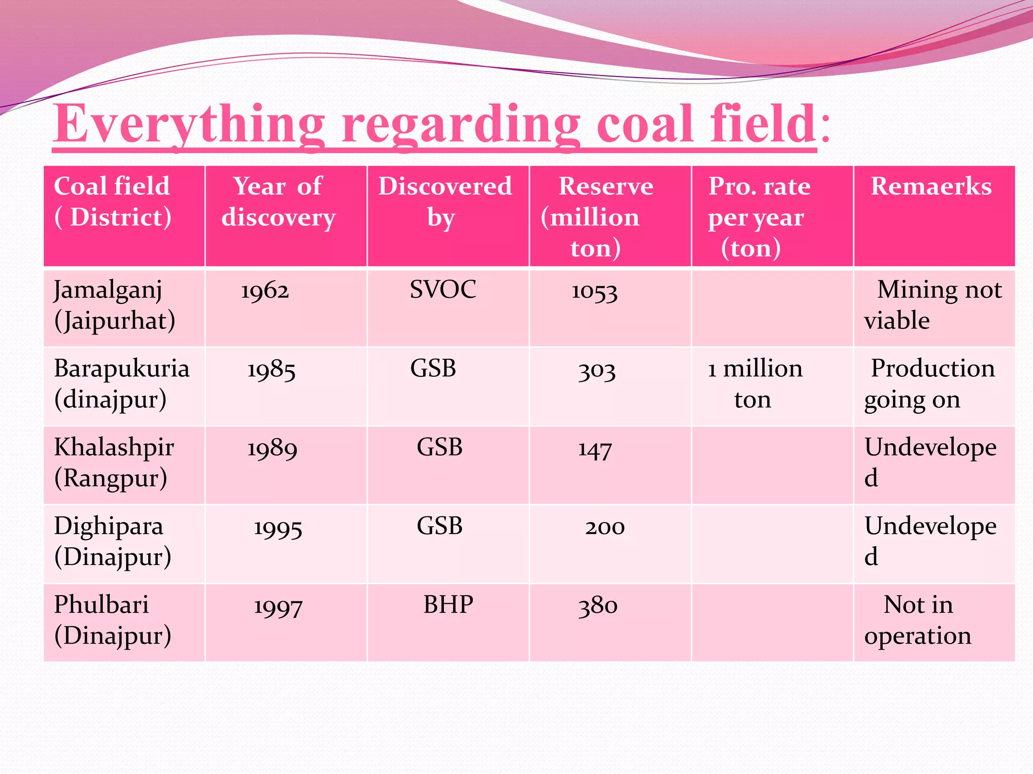 Mining industry of bangladesh | PPTX