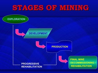 Mining Law in the Philippines.ppt Mining Law in the PhilippinesMining ...