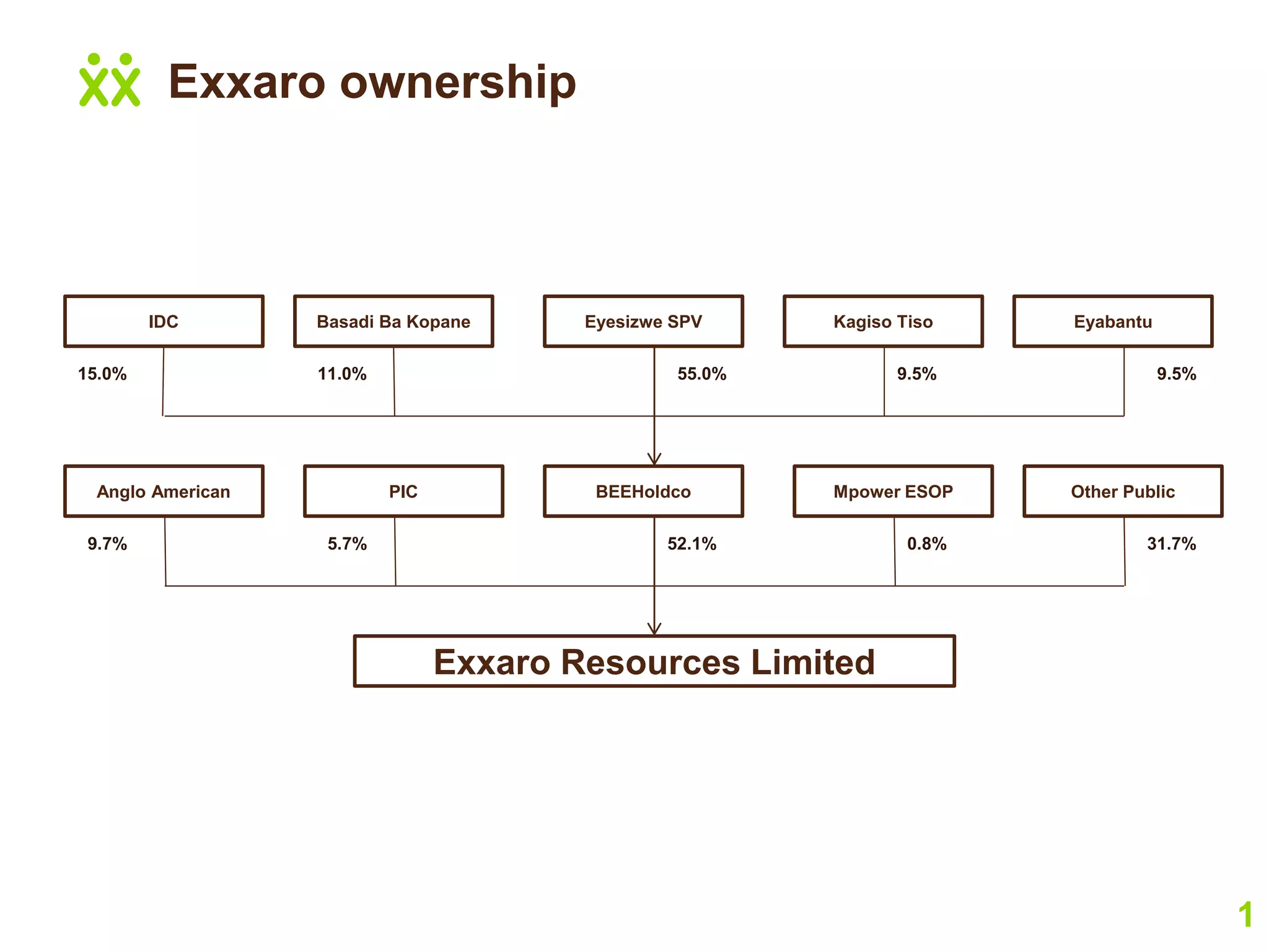 Exxaro Ownership case study | PPT