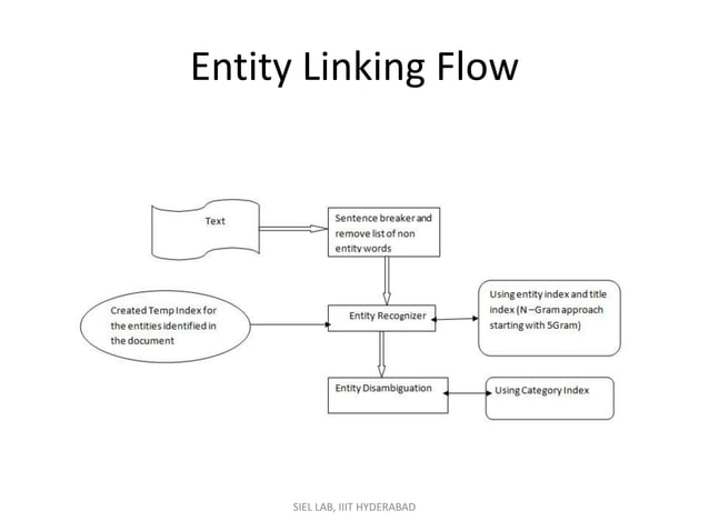 Mining named entities -IIITH | PPT