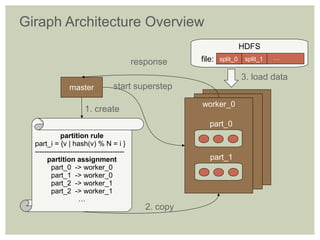 Mining quasi bicliques using giraph | PPT