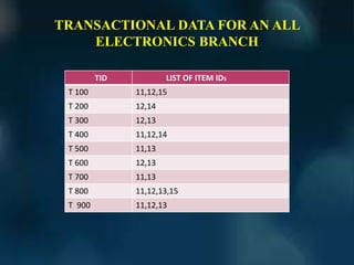 Mining single dimensional boolean association rules from transactional ...