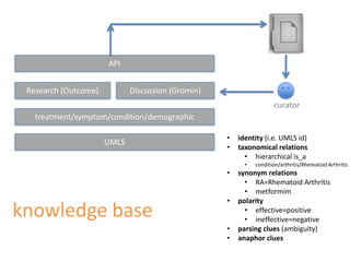 Mining Unstructured Healthcare Data | PPT