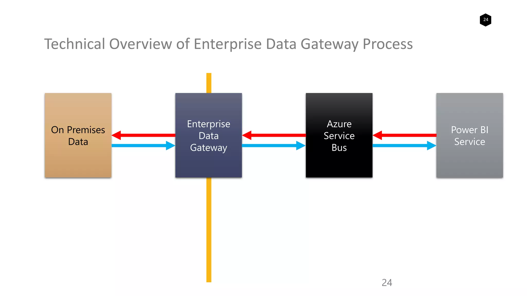 Mining SharePoint data with PowerBI | PDF