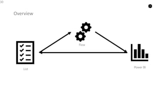 Mining SharePoint data with PowerBI | PDF