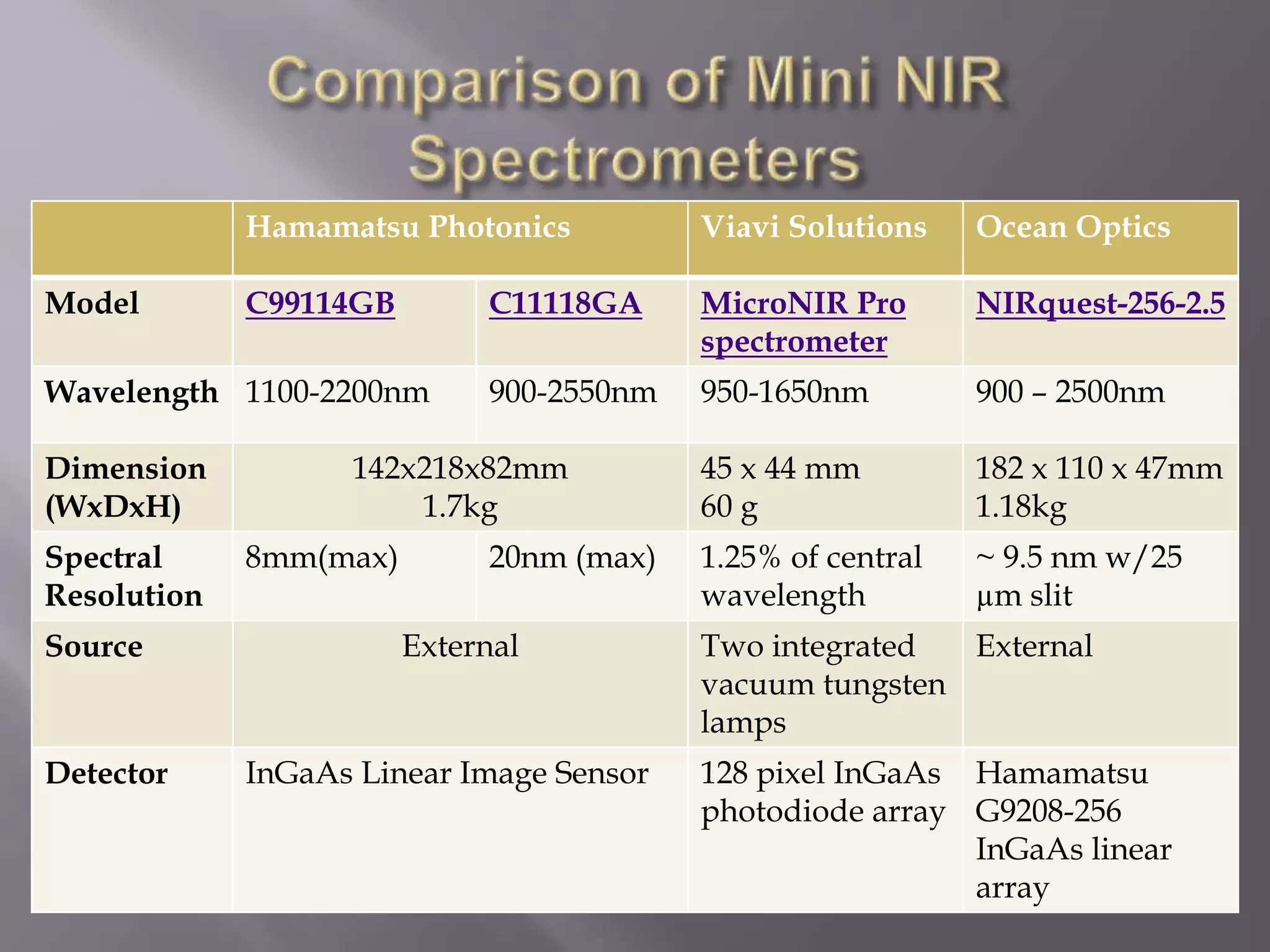 Mini nir spectrometers | PPT