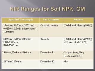 Mini nir spectrometers | PPTX