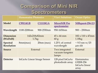 Mini nir spectrometers | PPT