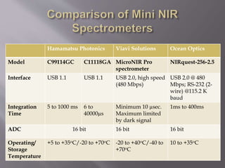 Mini nir spectrometers | PPT