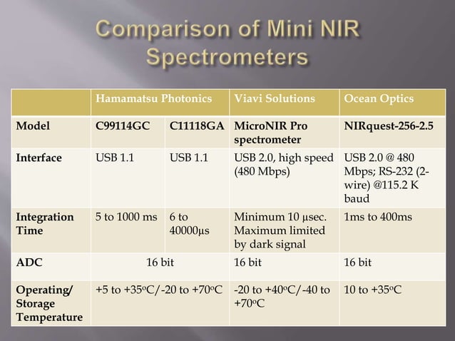 Mini nir spectrometers | PPT