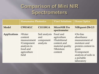 Mini nir spectrometers | PPT