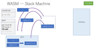 Build Node.js-WASM/WASI Tiny compiler with Node.js | Web Development | Internet