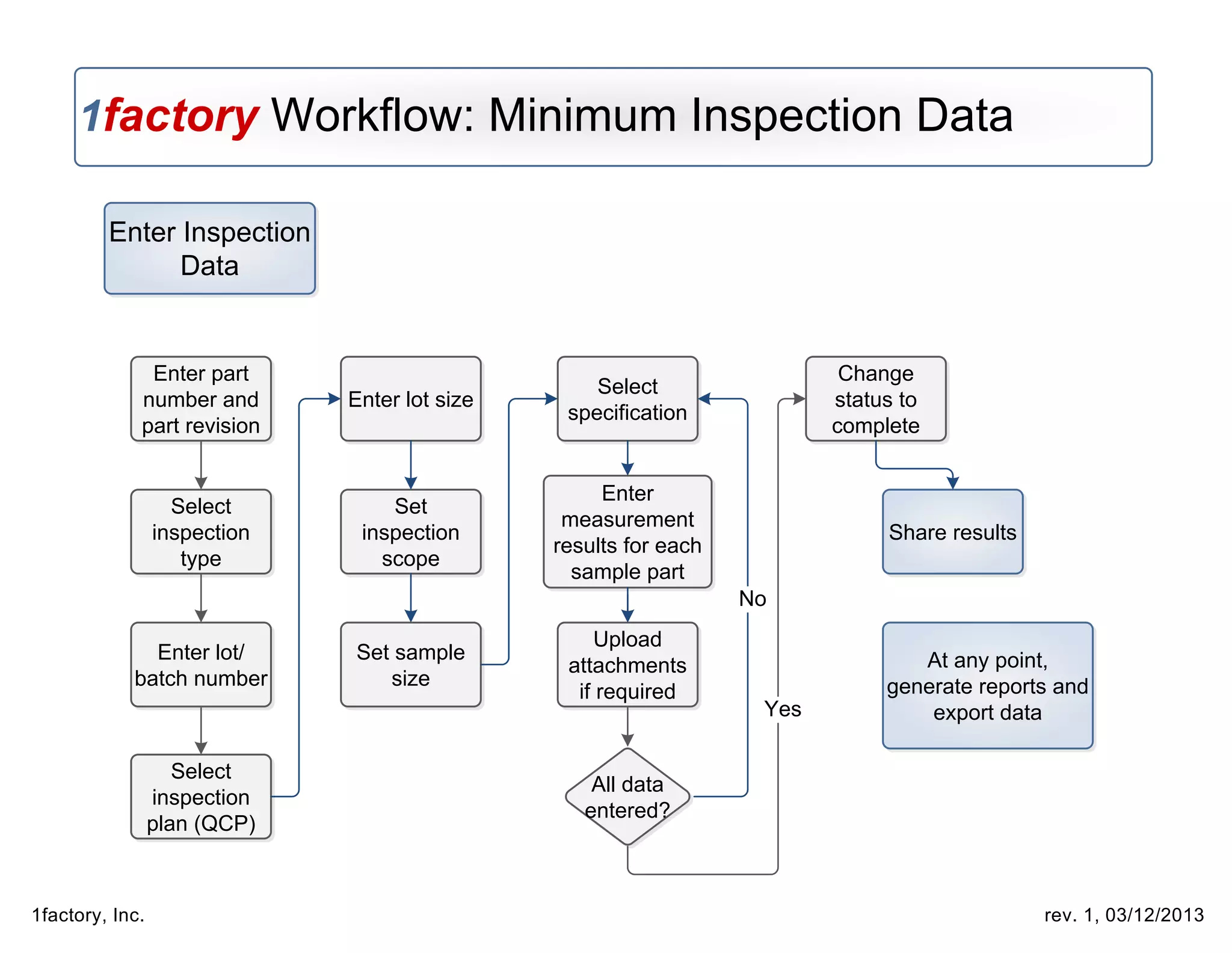 Minimum Inspection Workflow | PPT