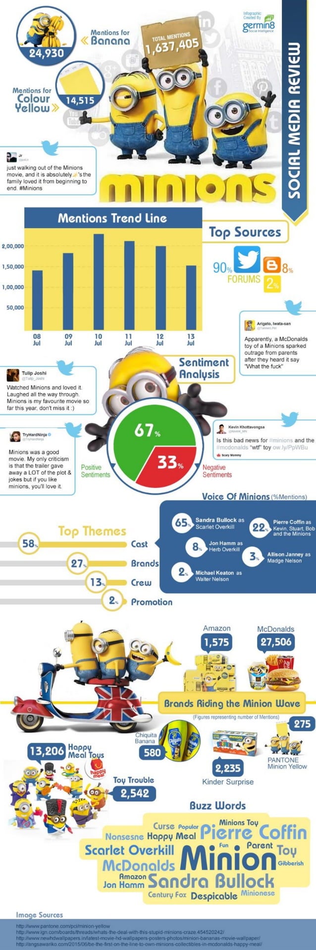 Minions - Social Media Review | PDF