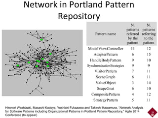 Introduction to Patterns (miniPLoP@Taipei) | PPT | Programming Languages | Computing