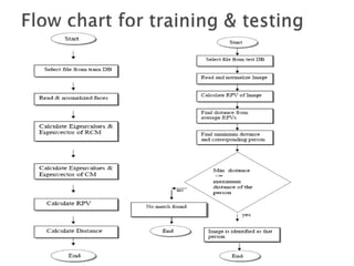 face recognition using Principle Componet Analysis | PPTX