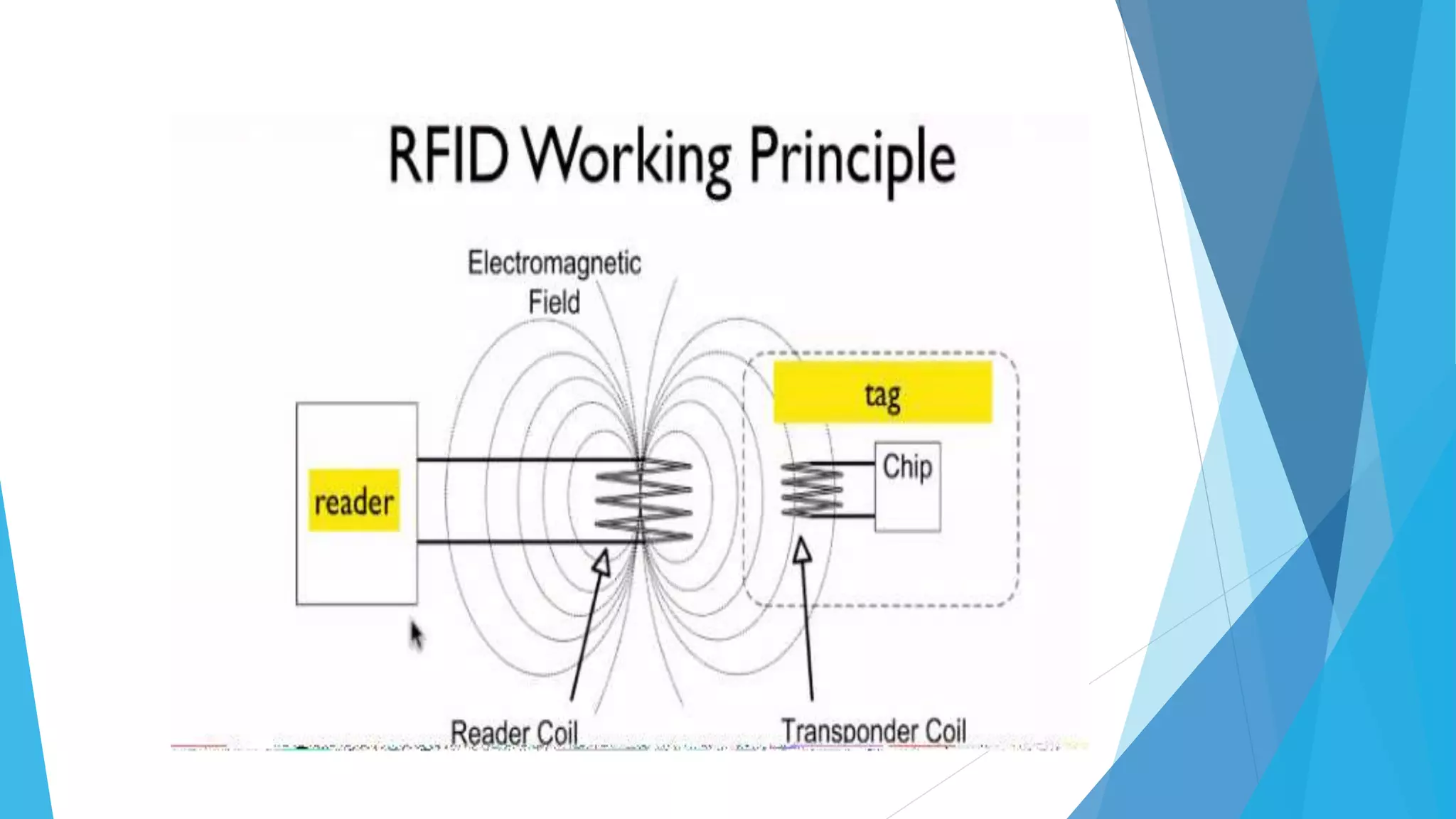 RFID attendance system | PPTX