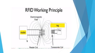 RFID attendance system | PPTX