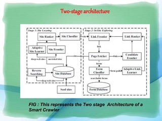 Smart Crawler -A Two Stage Crawler For Efficiently Harvesting Deep Web | PPT