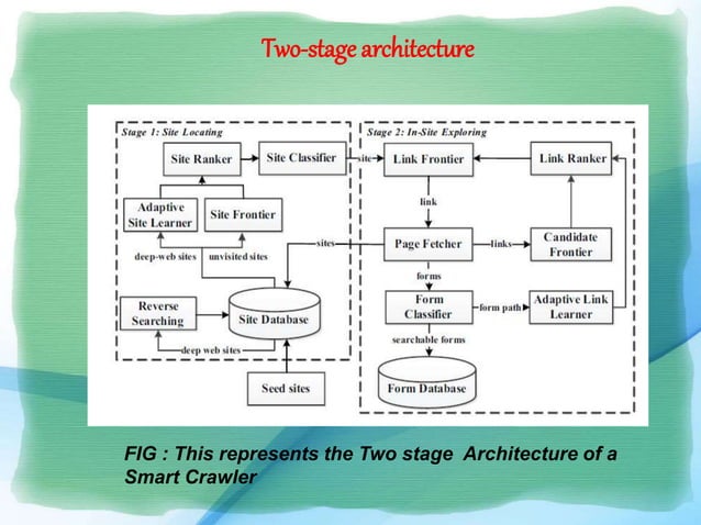 Smart Crawler -A Two Stage Crawler For Efficiently Harvesting Deep Web | PPT