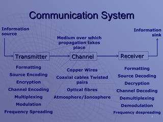 Mini Project Communication Link Simulation Channels And Noise Lecture | PPT