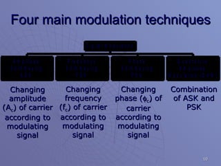 Mini Project Communication Link Simulation Digital Modulation ...
