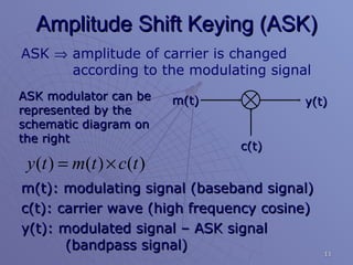 Mini Project Communication Link Simulation Digital Modulation ...