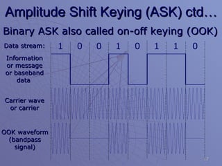 Mini Project Communication Link Simulation Digital Modulation ...