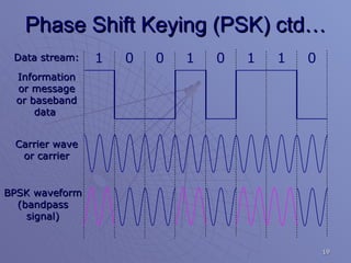Mini Project Communication Link Simulation Digital Modulation ...