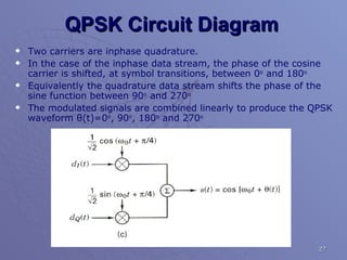 Mini Project Communication Link Simulation Digital Modulation ...