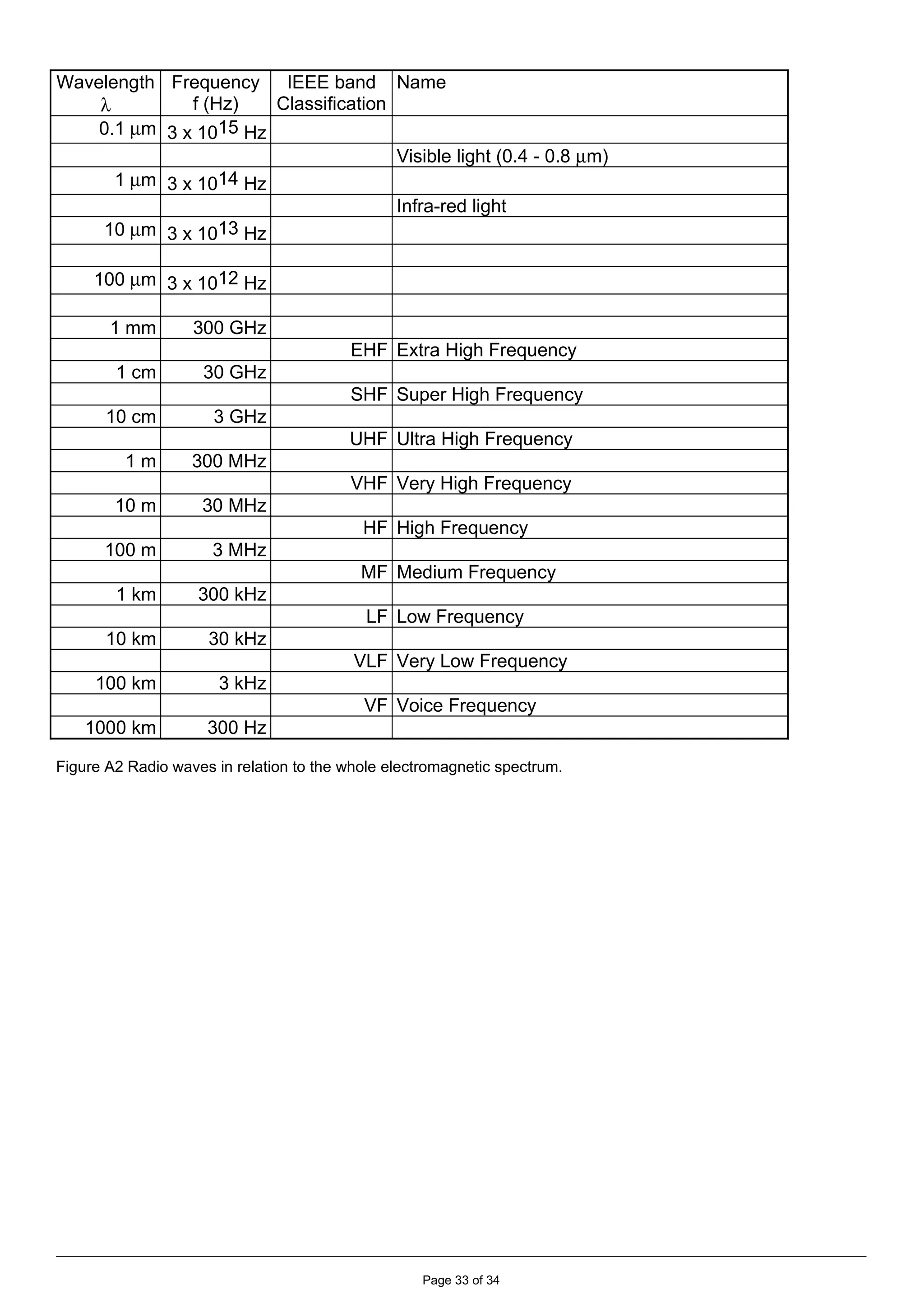 Mini Project- Radio Receiver Design | DOC