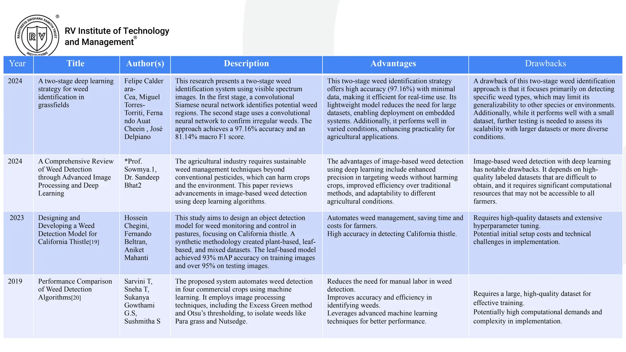 Weed_detection project for final year.pptx