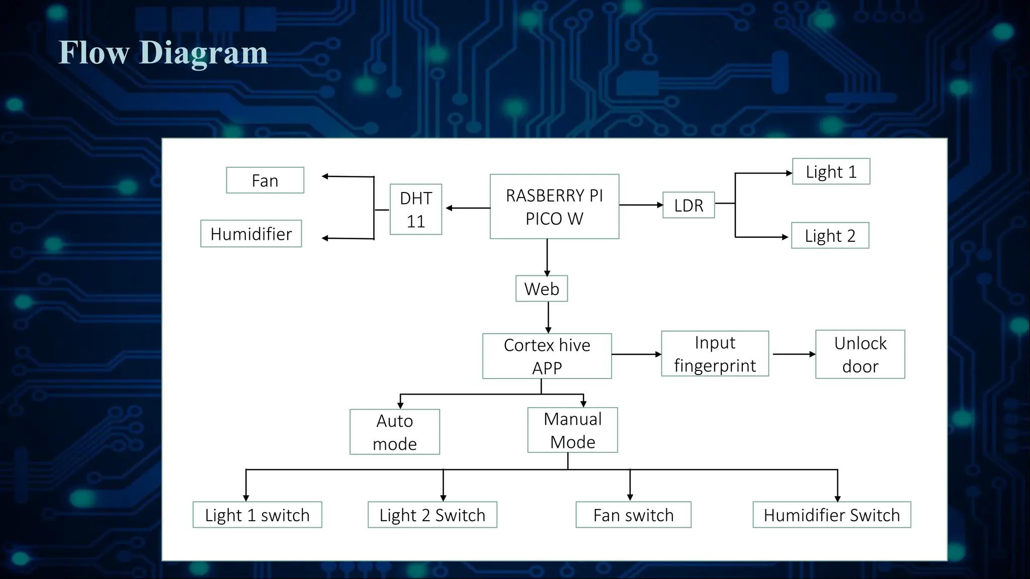 mini project, home automation system.pptx