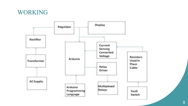 Under Ground Fault Distance Detection using IOT | PPTX | Internet of Things | Internet