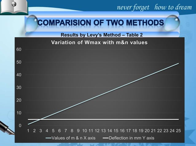 Mini Project For Mtech Structural Engineering Deflection Of Simply Supported Thin Rectangular