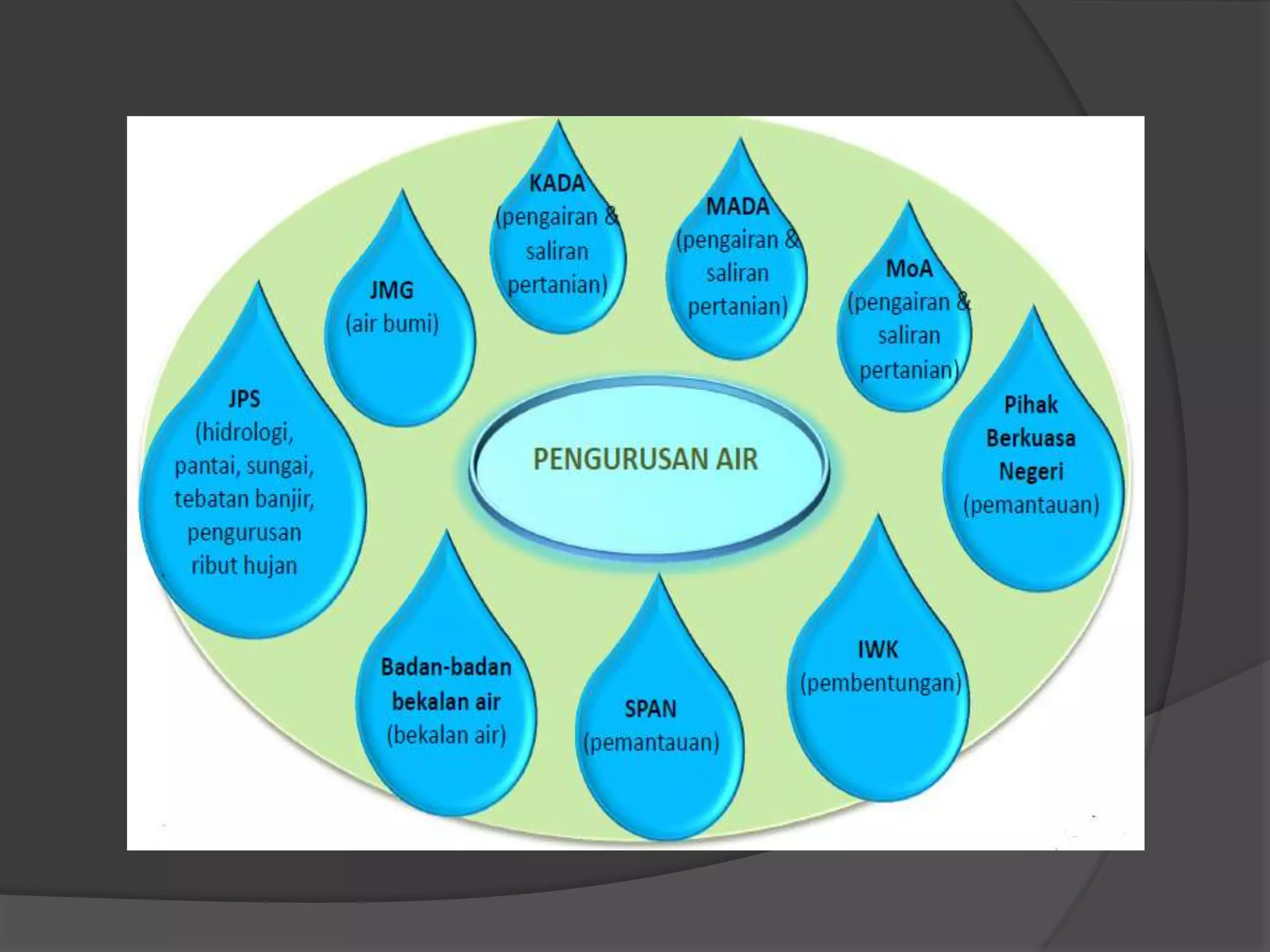 Mini projek ( isu air di malaysia) | PPTX