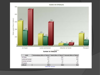 Mini projek ( isu air di malaysia) | PPTX