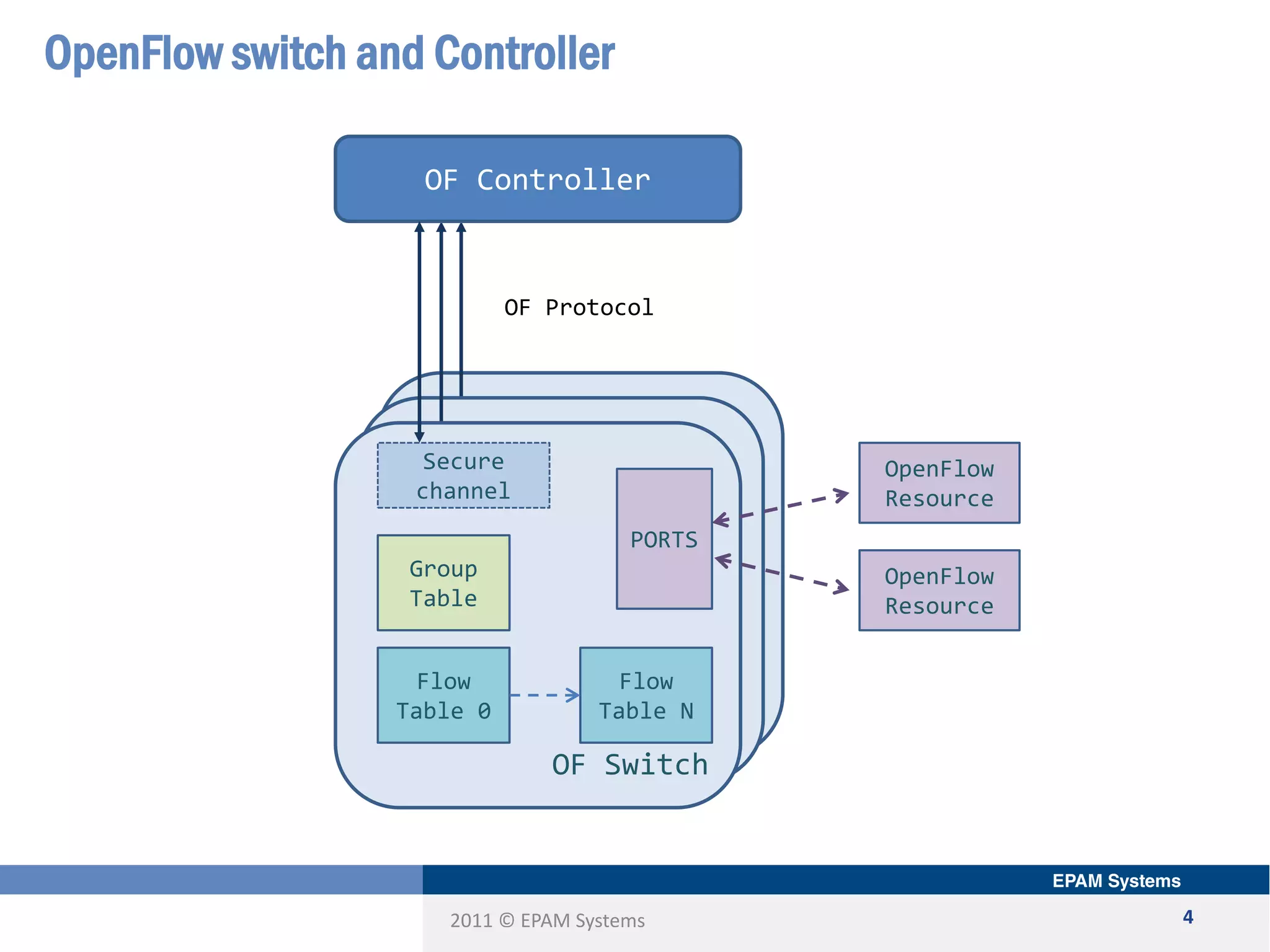 OpenFlow — the key standard of Software-Defined Networks | PPT