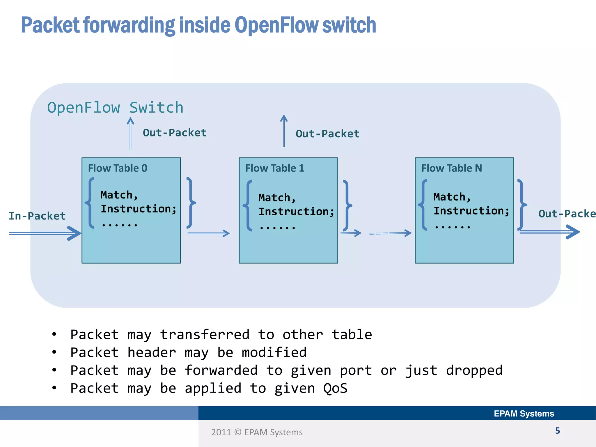 OpenFlow — the key standard of Software-Defined Networks | PPT